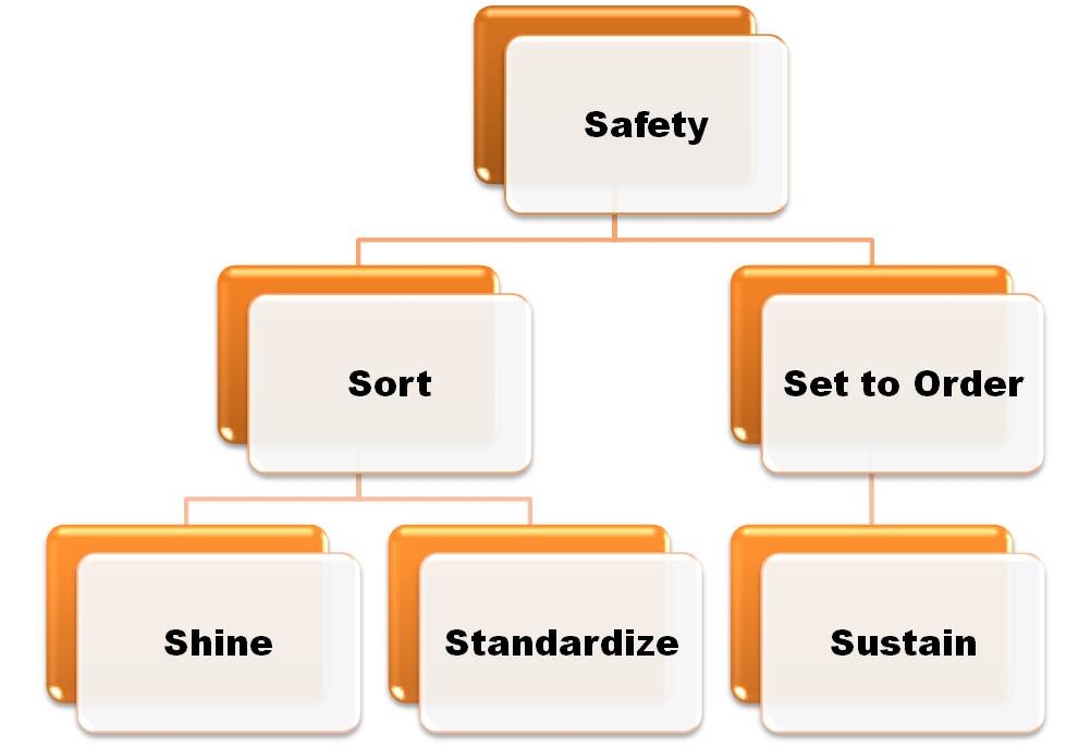 LEAN: How to Achieve Success Using 6S