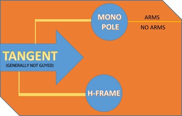 3 Transmission Structures Broken Down