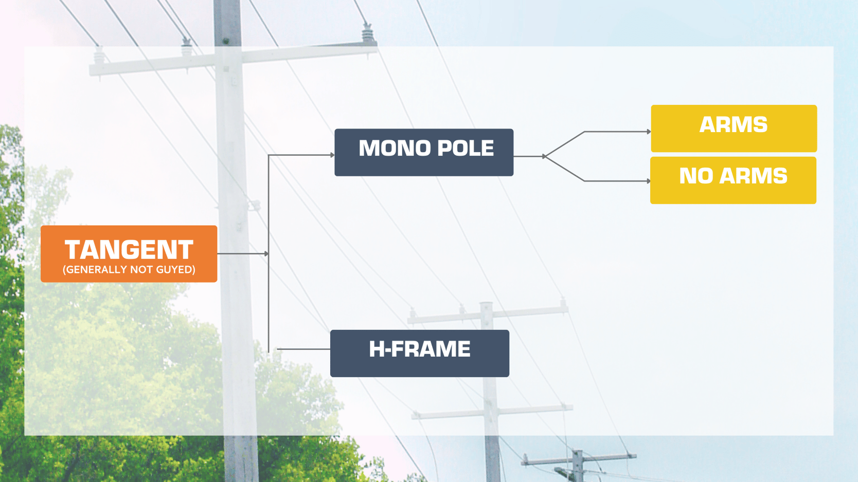 3 Transmission Structures Broken Down